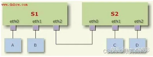 linux bridge_linux 桥接-CSDN博客