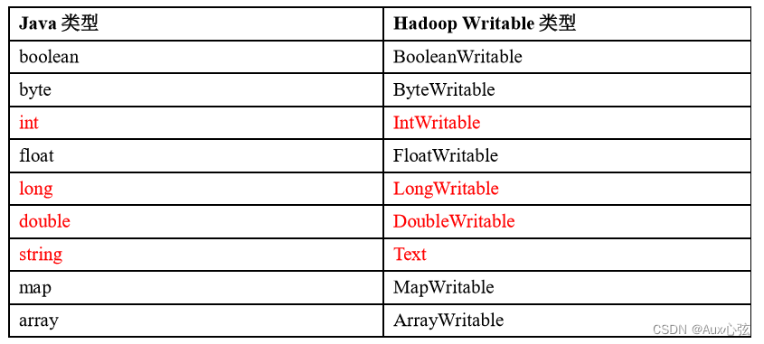 Hadoop Mapreduce序列化mapreduce 什么时候使用序列化 Csdn博客