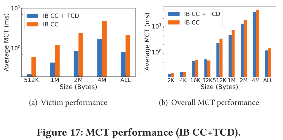SIGCOMM‘2021 Congestion Detection in Lossless Networks 阅读笔记-CSDN博客