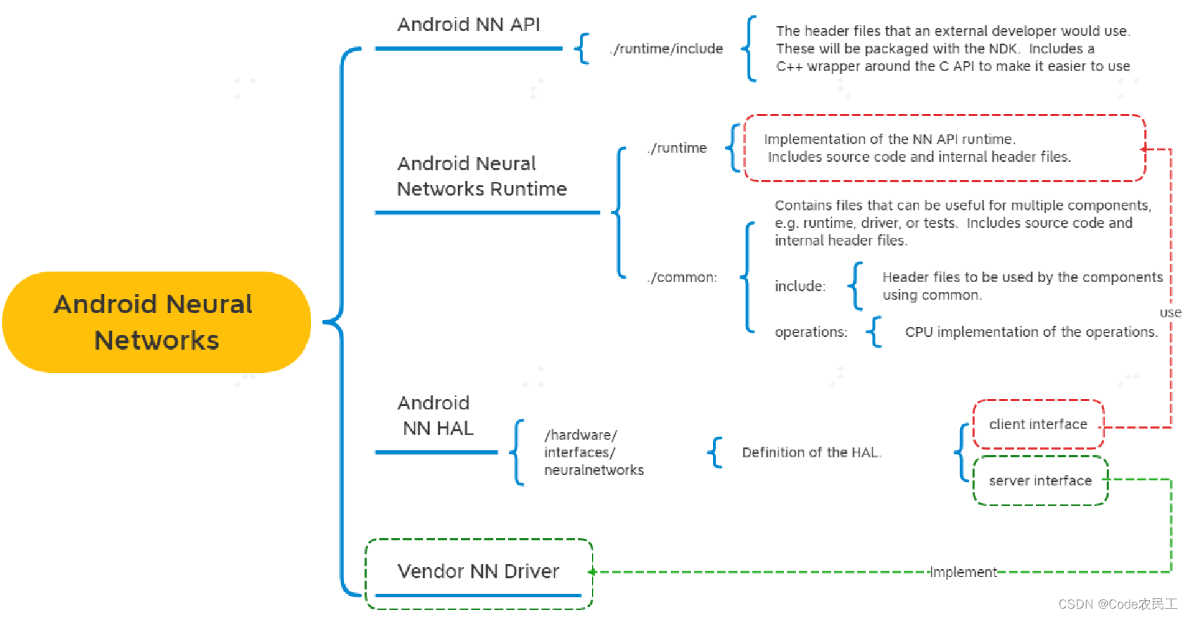 Android Application with Android Neural Network_android nn runtime-CSDN博客