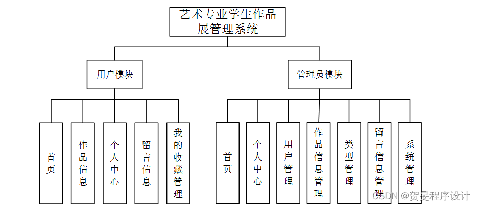 Javaphpnodejspython艺术专业学生作品展管理系统【2024年毕设】python艺术作品信息管理系统 Csdn博客