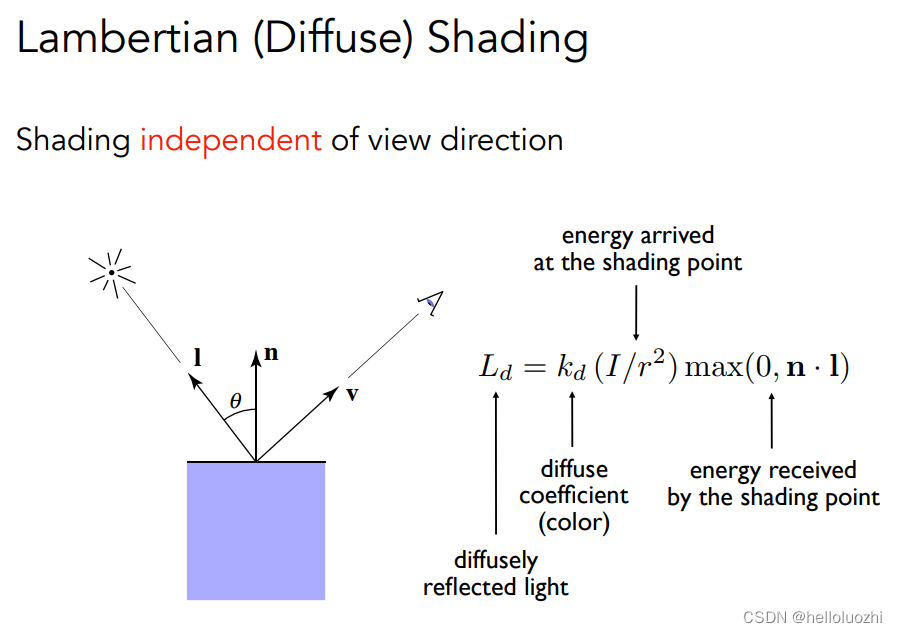 Shading Part. I Blinn-Phong反射模型,着色频率-CSDN博客