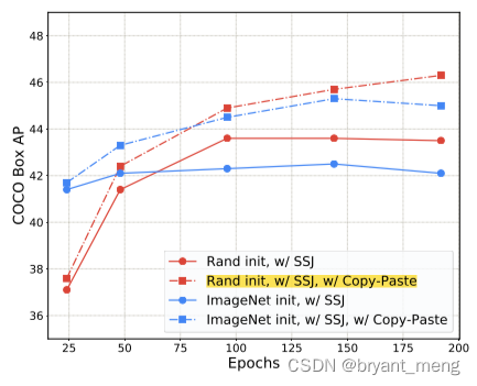 【Copy-Paste】《Simple Copy-Paste is a Strong Data Augmentation Method for Instance Segmentation ...