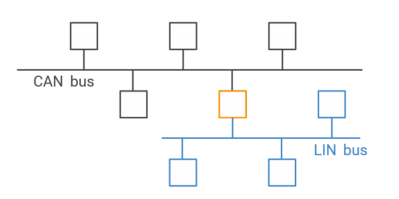 从应用角度了解下LIN总线_lin总线在汽车中的应用-CSDN博客