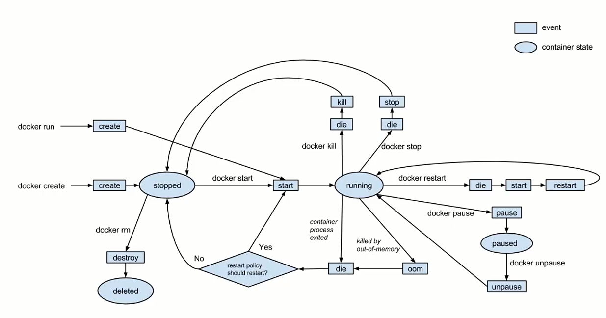 Docker学习：理论基础之Docker容器生命周期 | kill和 stop的区别与联系 | docker pause/ unpause_docker kill和docker stop的区别 ...