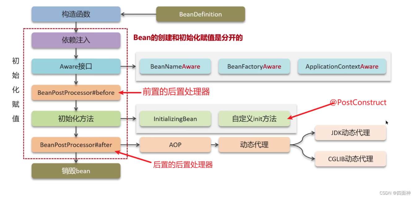 Spring生命周期-CSDN博客