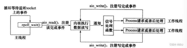【reactor模式】【proactor模式】-CSDN博客
