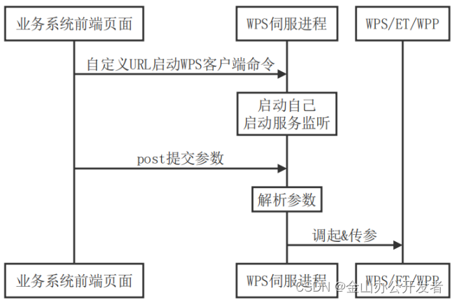 WPSJS加载项技术介绍_wps.js_金山办公开发者的博客-CSDN博客