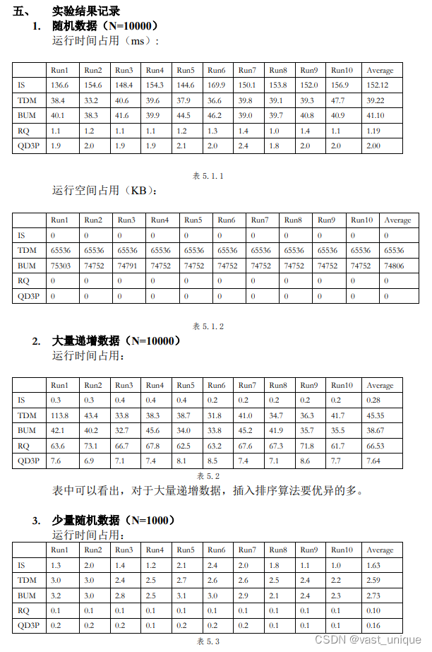 西电计科《算法分析与设计》上机（源码实验报告历次作业）（渗透问题排序算法性能比较地图路由文本索引）（2019级 霍红卫老师）西电算法分析与设计 Csdn博客