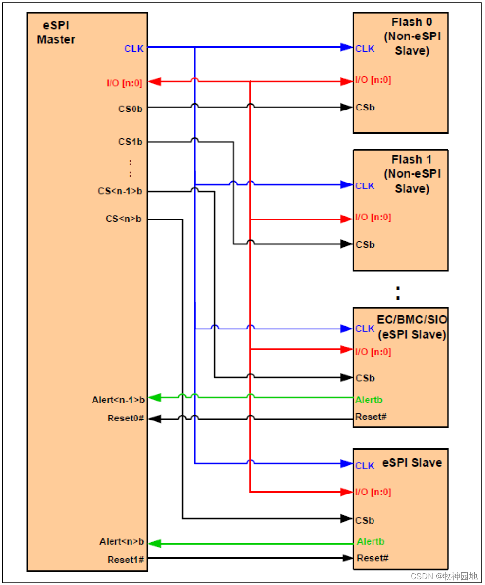 硬件总线基础04：LPC & eSPI总线（2）_espi通信协议-CSDN博客