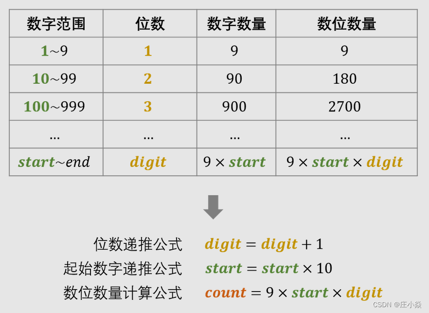 剑指 Offer 44 数字序列中某一位的数字剑指offer数字序列中某一位的数字 Csdn博客 