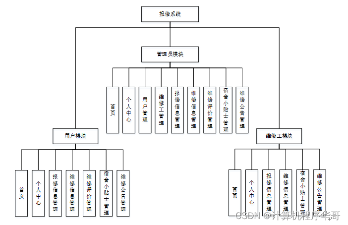 计算机毕设（附源码）java Ssm基于框架的报修系统计算机报修系统系统设计流程图 Csdn博客 6097