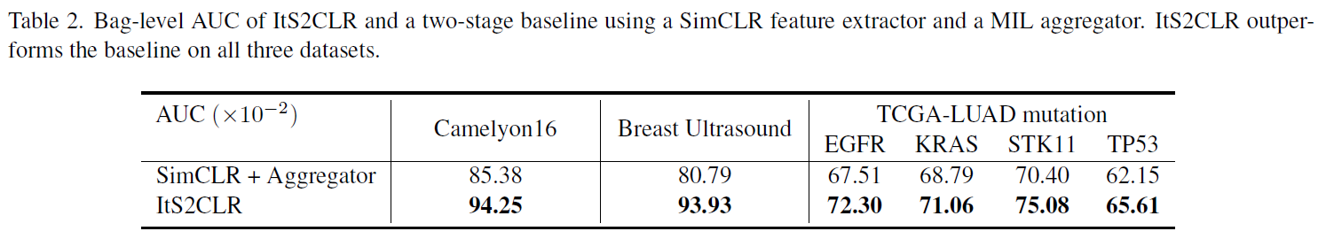 论文阅读 (102)：Multiple instance learning via iterative self-paced supervised contrastive learning ...