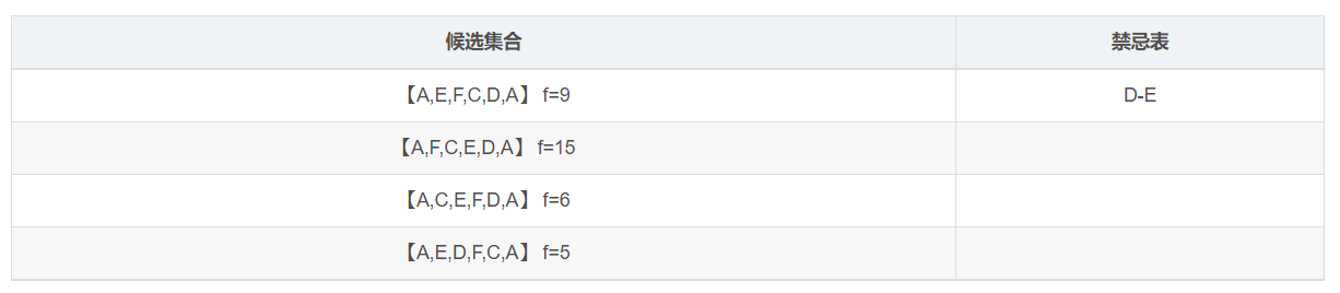 3. Python实现VRP常见求解算法——禁忌搜索（TS）_候选集和 由邻域中的邻居组成-CSDN博客