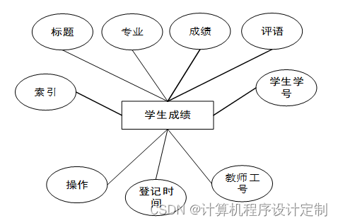 ssm基于java的大学生成绩管理系统130930-CSDN博客