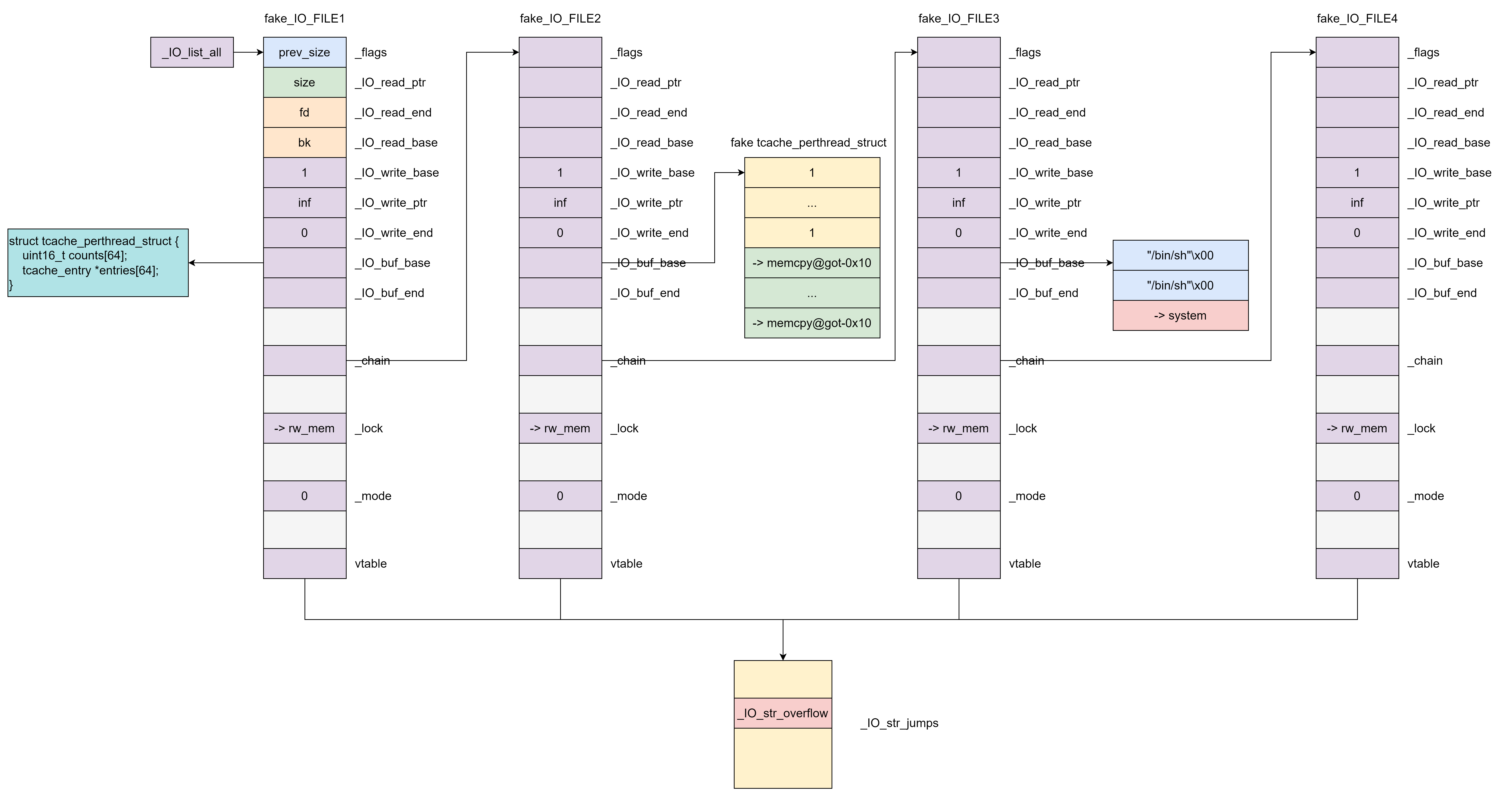 linux IO_FILE 利用_io list all结构体-CSDN博客