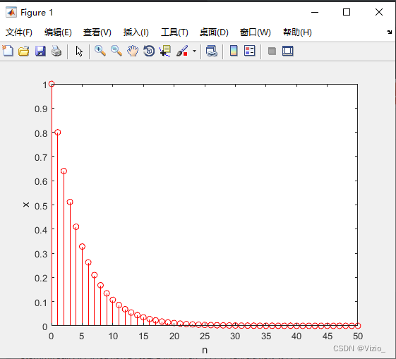Matlab 常见离散信号的产生和实现 单位抽样序列 Csdn博客