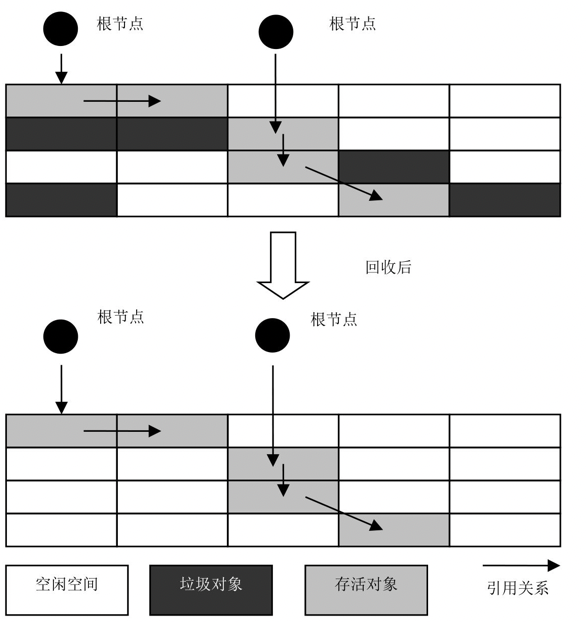 Introduction To Common Gc Algorithms Programmer Sought 