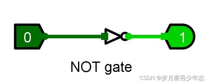 实验：基本逻辑门电路硬件验证与仿真分析，logsim构建模拟电路得到理论结果，并进行控制板接线验证_逻辑电路模拟-CSDN博客