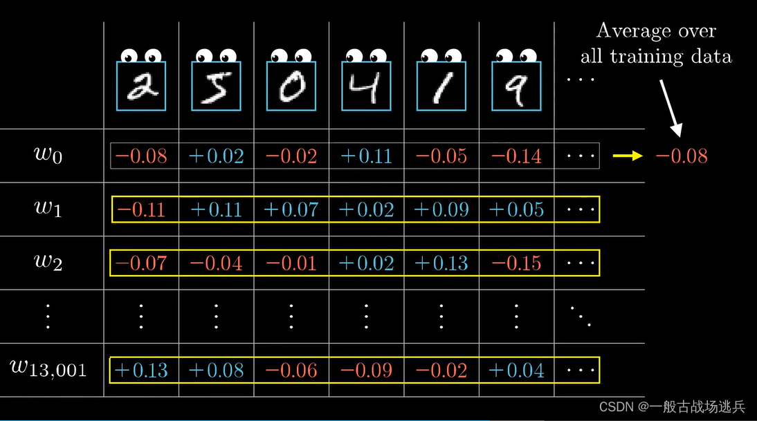 Neural Network是什么，来自3B1B_3b1b的数学讲解视频-CSDN博客