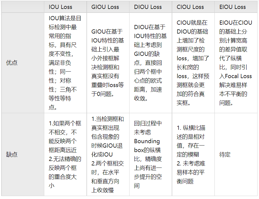 深度学习笔记(十三):IOU、GIOU、DIOU、CIOU、EIOU、Focal EIOU、alpha IOU损失函数分析及Pytorch实现 ...