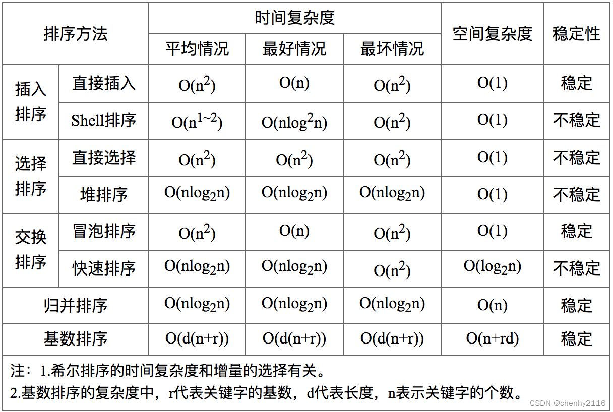面试题深入思考04 排序的稳定性与你写的真的稳定吗？面试什么是稳定排序 Csdn博客 