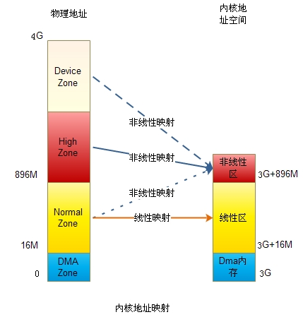 Linux地址映射——地址转换(mmap,vma)_mm vma-CSDN博客