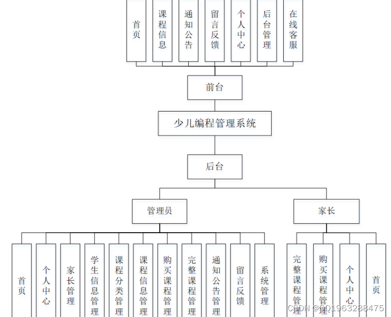 Nodejs基于vue的少儿编程管理系统 源代码 数据库 Lw文档） Csdn博客