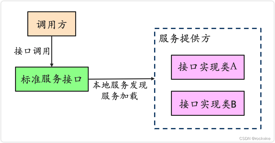 Java SPI机制_serviceloader耗时-CSDN博客