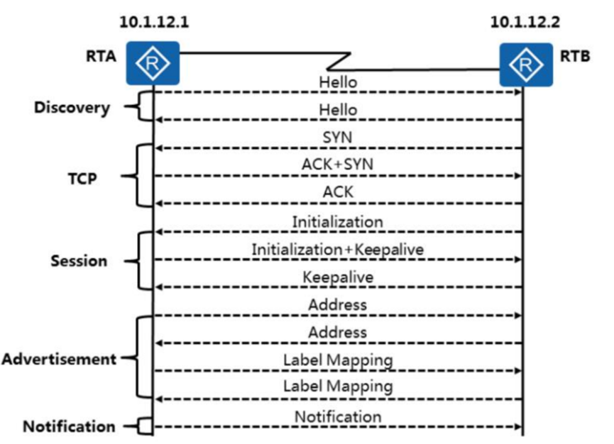 MPLS——LDP协议（工作过程、标签发布和管理方式）_mpls ldp-CSDN博客