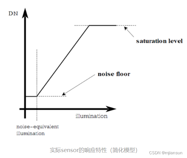 【ISP】CMOS(3)-sensor特性_cmos sensor-CSDN博客