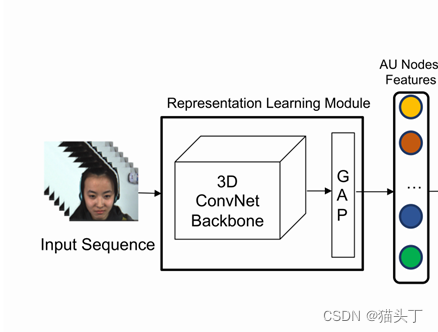 【菜鸡读论文】AU-assisted Graph Attention Convolutional Network for Micro-Expression Recognition_微表情识别 ...