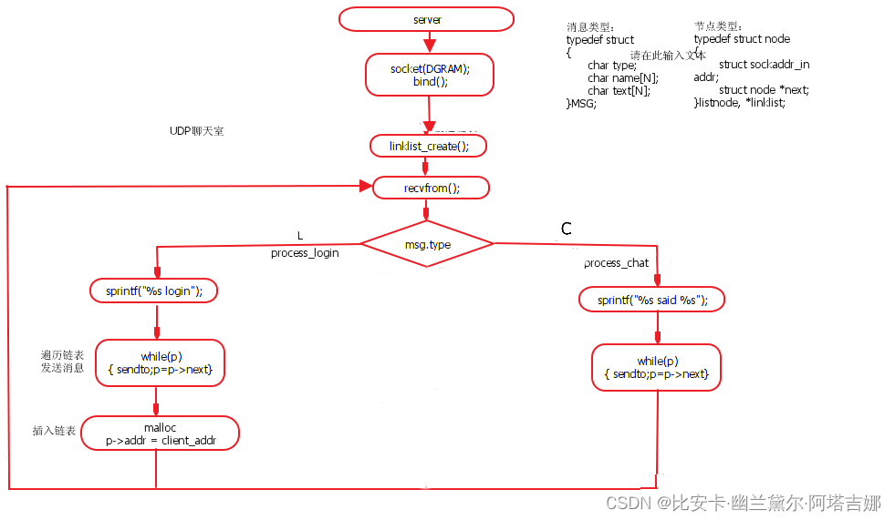 网络编程 Udp实现网络聊天室udp实现聊天室 Csdn博客