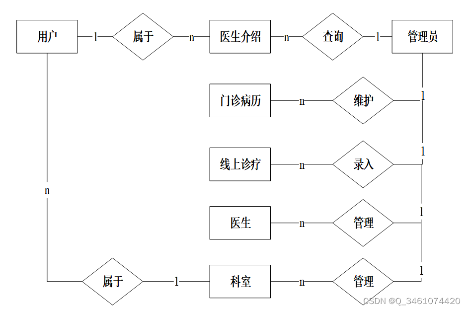（附源码）基于ssm技术的医院在线预约诊疗系统设计与实现 毕业设计 011130基于ssm的医院在线预约诊疗系统源码 Csdn博客