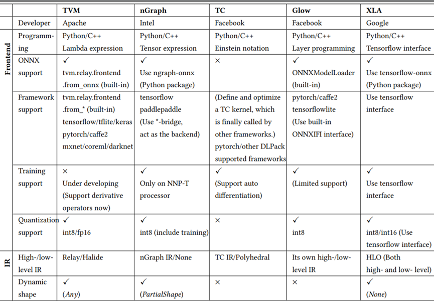 深度学习编译器综述The Deep Learning Compiler