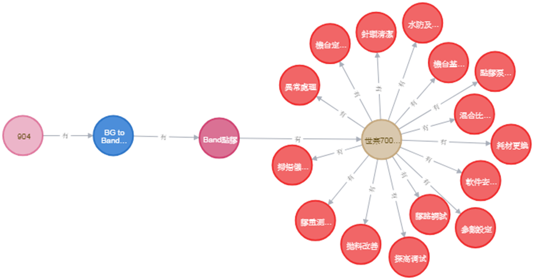 知识图谱、pg结构化数据中的三元组导入图数据库neo4j，附代码三元组怎么存到图数据库 Csdn博客