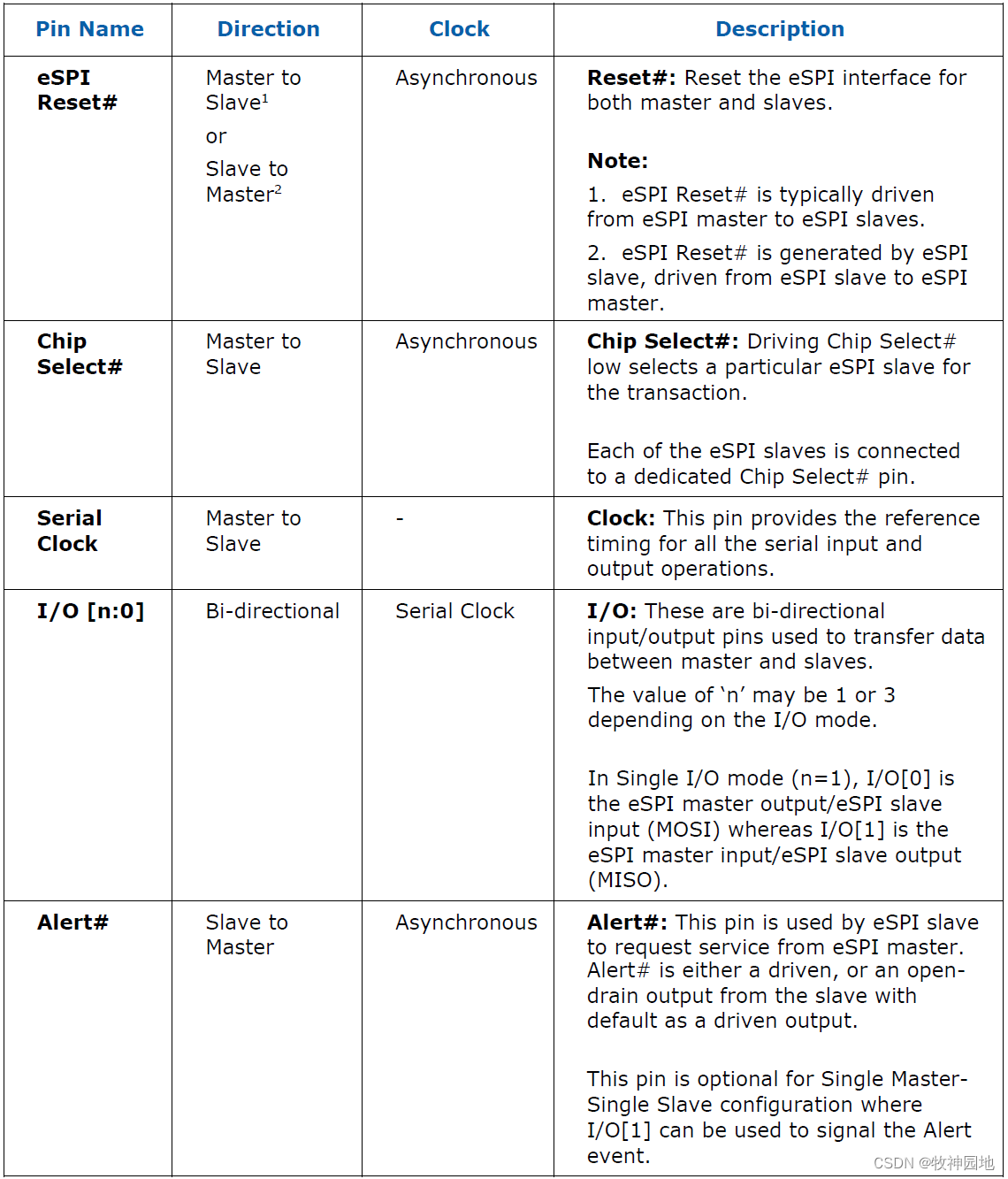 硬件总线基础04：LPC & eSPI总线（2）_espi通信协议-CSDN博客