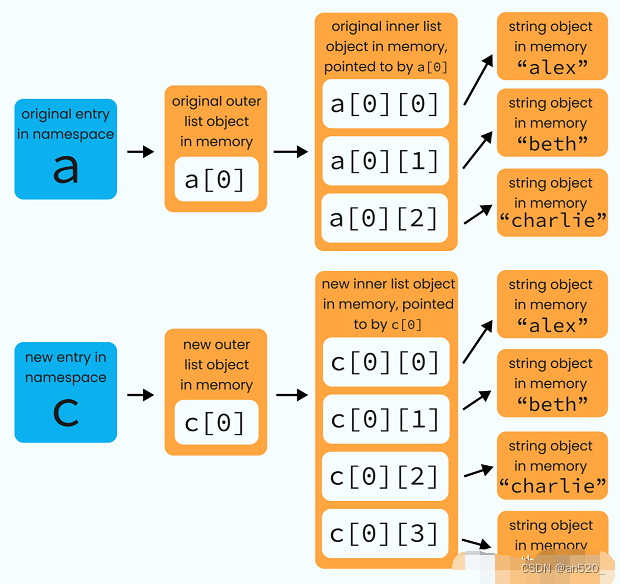 Python 的指针，有必要理解它python 指针 Csdn博客 