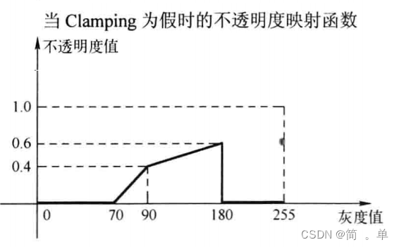 Vtk:体绘制——不透明度传输函数vtk 不透明度函数 Csdn博客