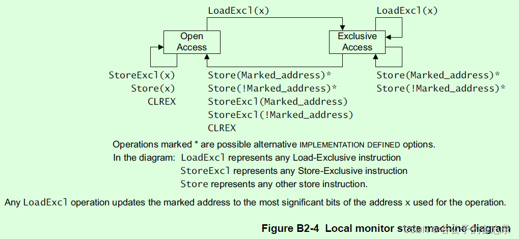ARM exclusive机制-CSDN博客