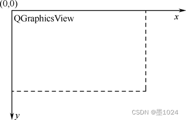 QT基础之GraphicsView图形视图框架介绍_qgraphicsview图元连线-CSDN博客