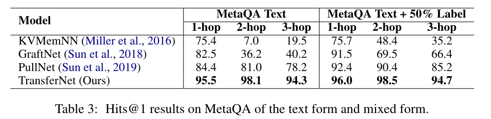 论文阅读笔记---《TransferNet: An Effective and Transparent Framework for Multi-hop Question Answering ...
