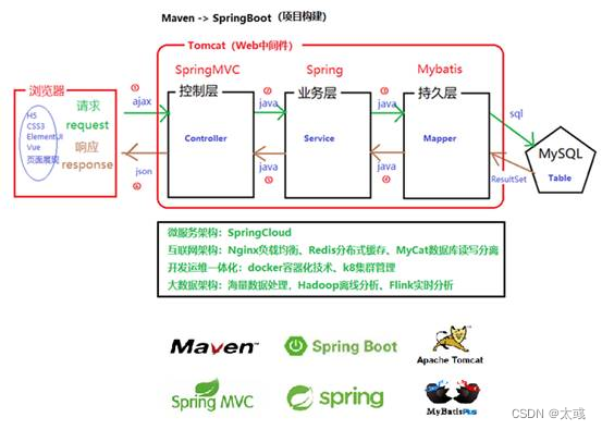 17java之三大框架maven、springboot、springmvcjava Springboot框架和java Csdn博客