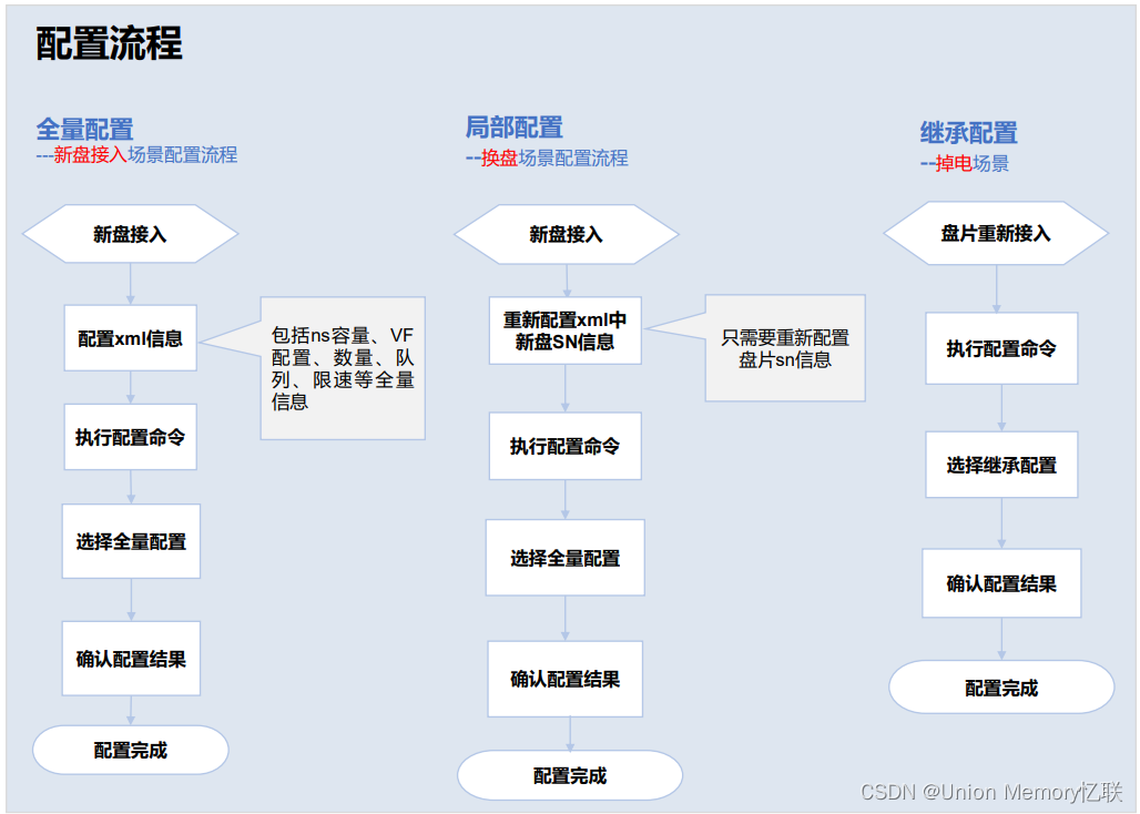 浅谈SR-IOV在SSD中的应用_sr-iov pf和vf支持不同速率-CSDN博客