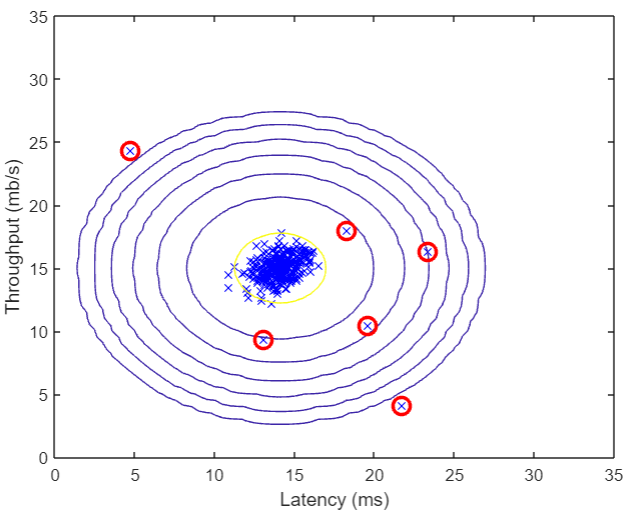 机器学习：matlab实现异常检测_estimategaussian-CSDN博客