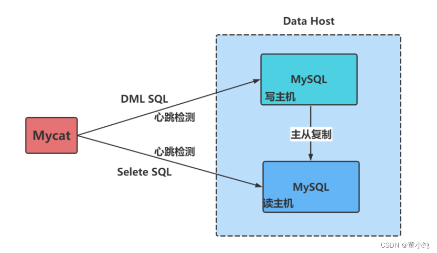 Mycat【Mycat部署安装（核心配置及目录结构、安装以及管理命令详解）Mycat高级特性（读写分离概述、搭建读写分离、MySQL双主双从原理）】(三)-全面详解（学习总结---从入门到深化 ...