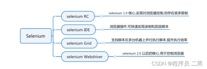 软件自动化测试工具——Selenium详解-CSDN博客
