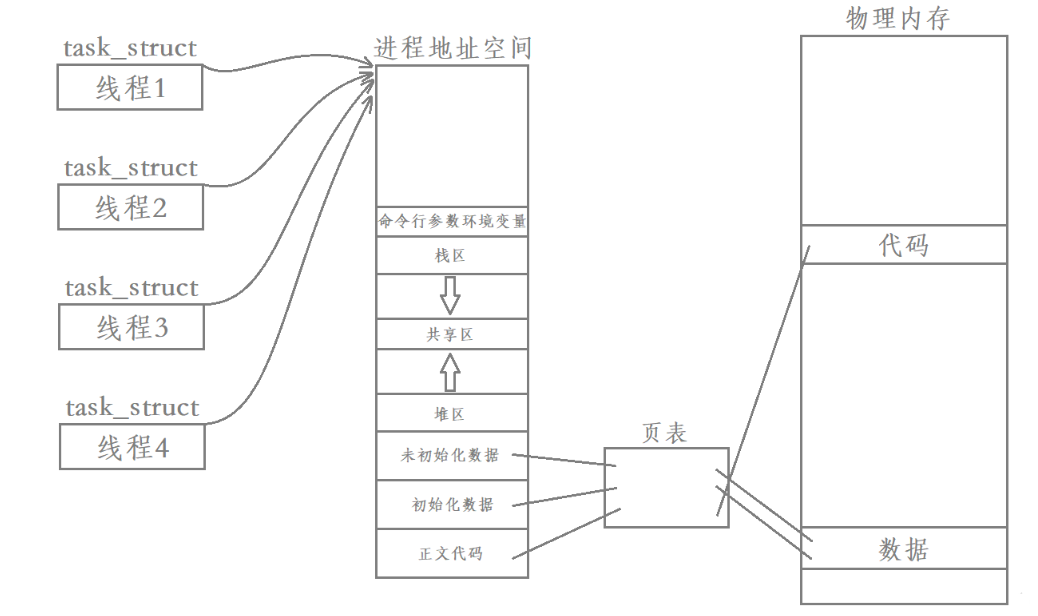 Linux 多线程原理深剖线程的布局 Csdn博客 