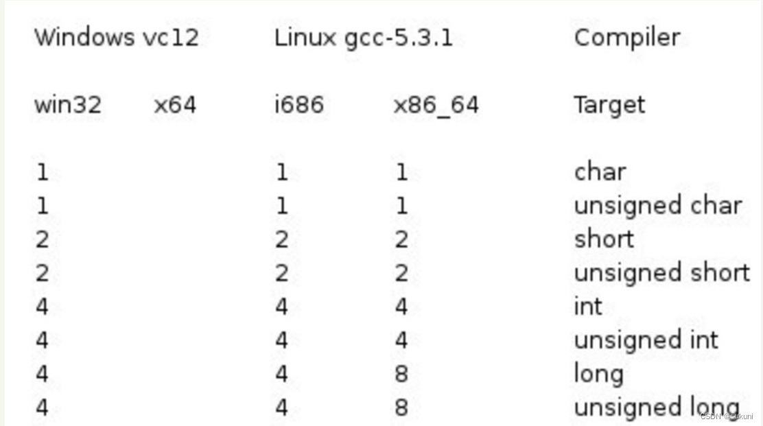 C语言进阶：整型数据的存储_无符号数在c语音中存储-CSDN博客