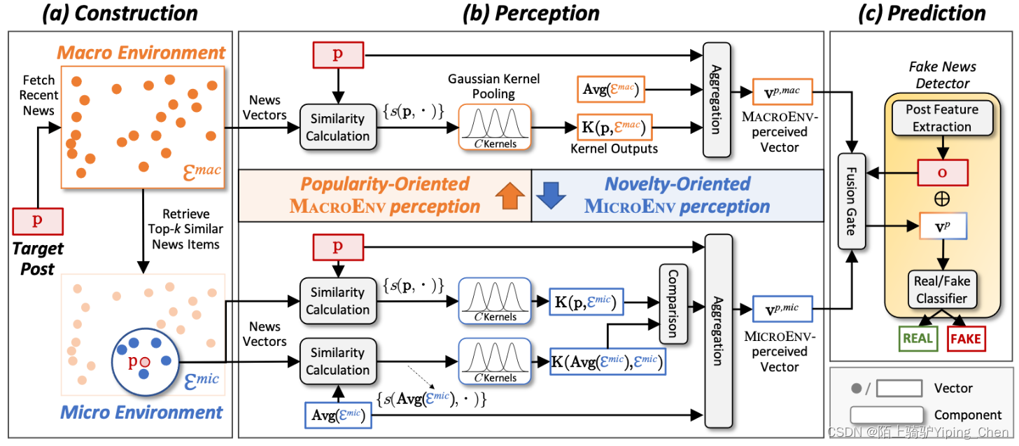 【论文复现】NEP-model假新闻检查：放在环境下？只需计算余弦距离_nep模型-CSDN博客